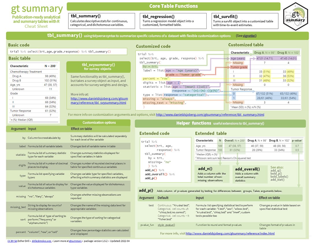 Daily R Cheatsheets on Twitter: "Today's #rstats cheatsheet: gtsummary Download: https://t.co ...