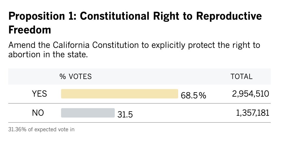 Los Angeles Times On Twitter A Ballot Measure To Codify Californias