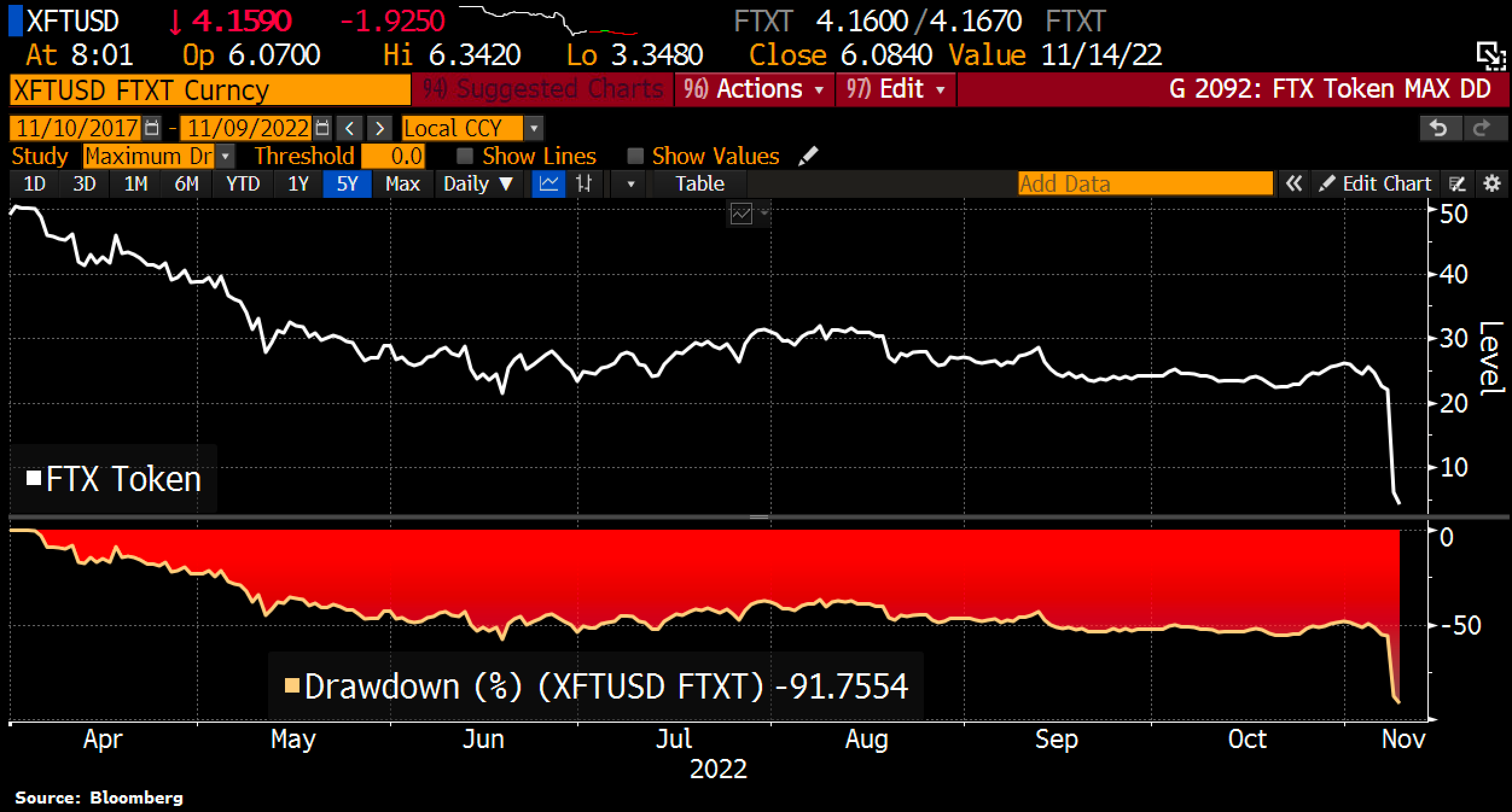 Holger Zschaepitz on Twitter: "FTX Token now down 92% from ATH rocked by the collapse of FTX ...