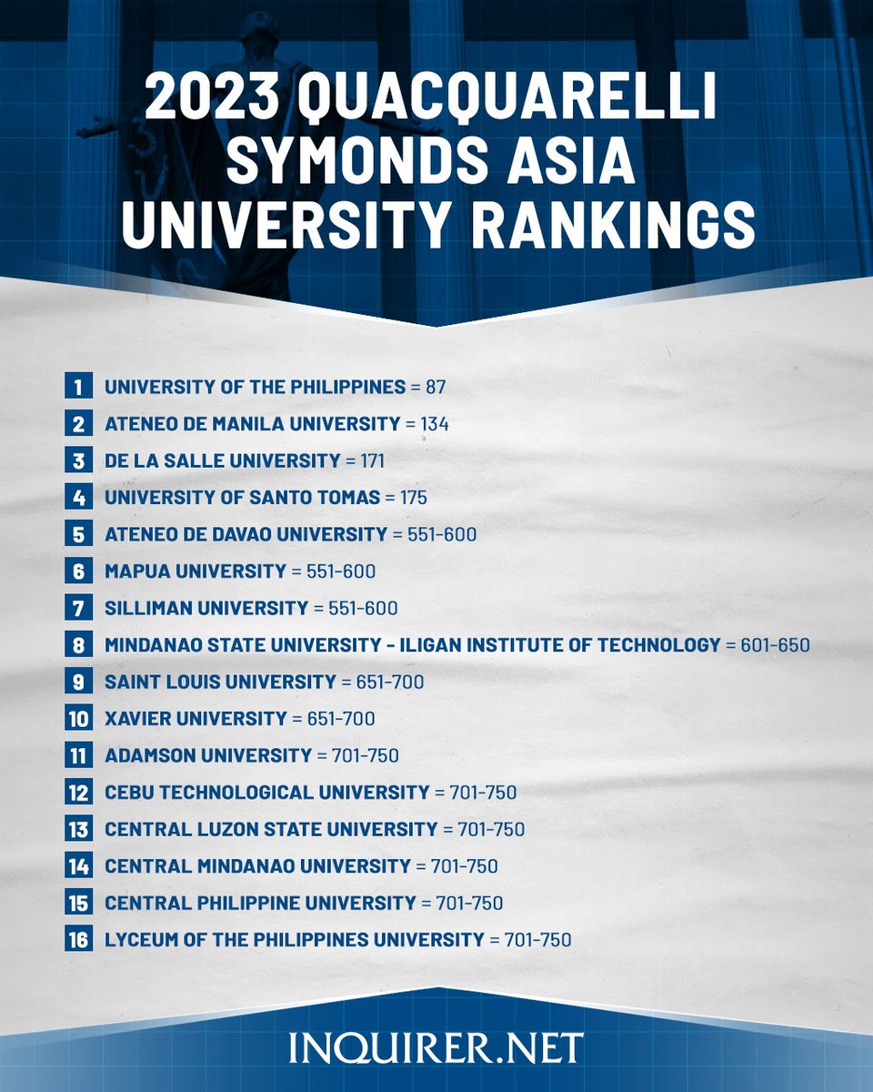 LOOK: A total of 16 Philippine universities have landed on the 2023 Quacquarelli Symonds (QS ...
