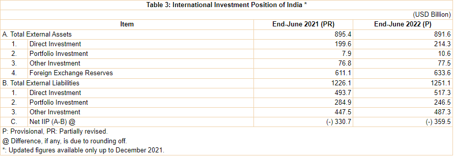 #INR #RBI #Reserves #ShortTermCredit RBI published their Half Yearly ...