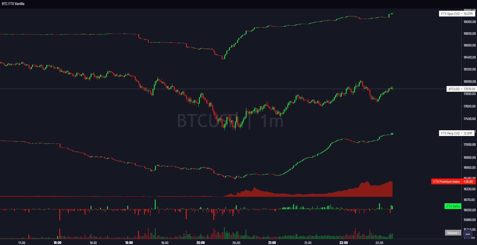 Skew Δ on Twitter: "$BTC Crazy FTX perp premium. $400+ higher than spot price. https://t.co ...