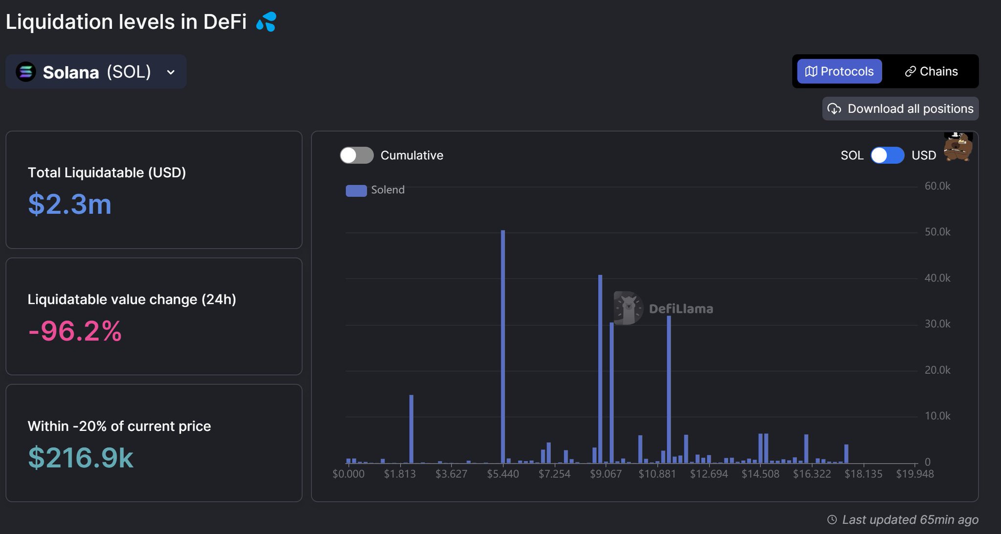 DeFi之道（巴比特海外） on Twitter: "DefiLlama 数据显示，#Solana 生态 DeFi 协议 TVL 跌至 5.5 亿美元，24 小时跌幅达 35.29%；24 ...
