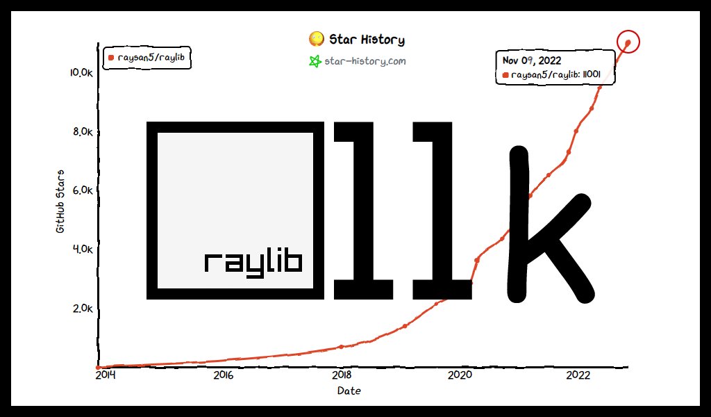 Ray On Twitter Hey Raylib Surpassed The 11000 Stars On Github Thank You Very Much To All