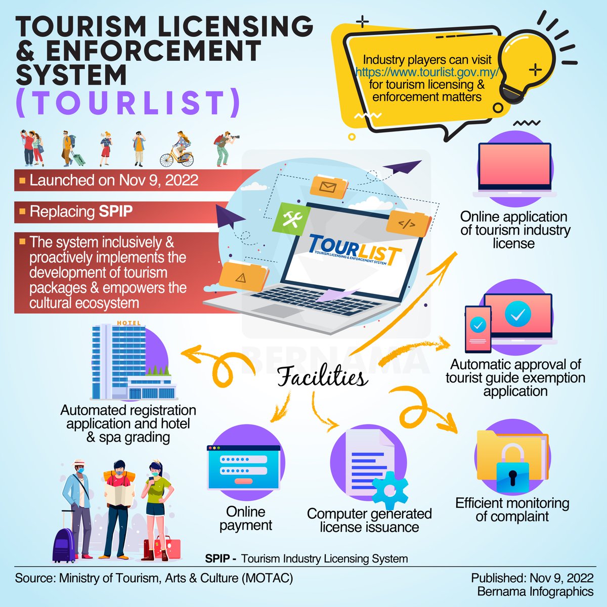 BERNAMA on Twitter: "Tourism Licensing & Enforcement System (TOURLIST) #BernamaInfographics ...
