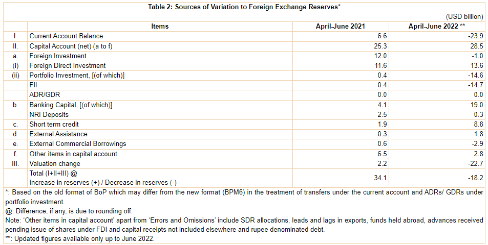 #INR #RBI #Reserves #ShortTermCredit RBI published their Half Yearly ...