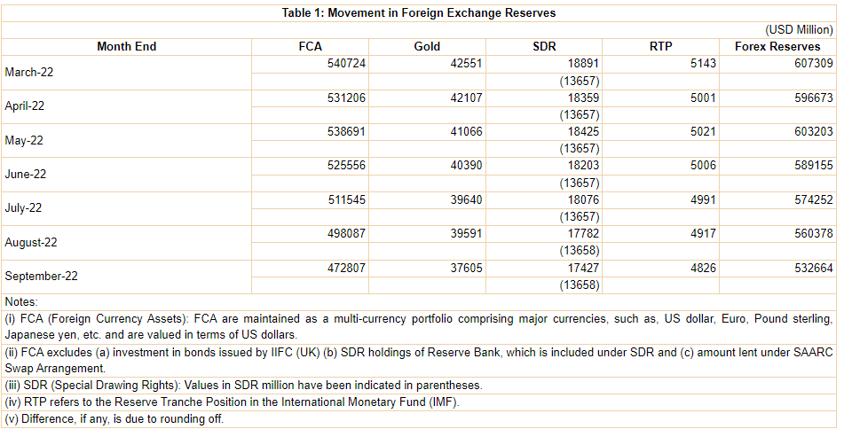 #INR #RBI #Reserves #ShortTermCredit RBI published their Half Yearly ...