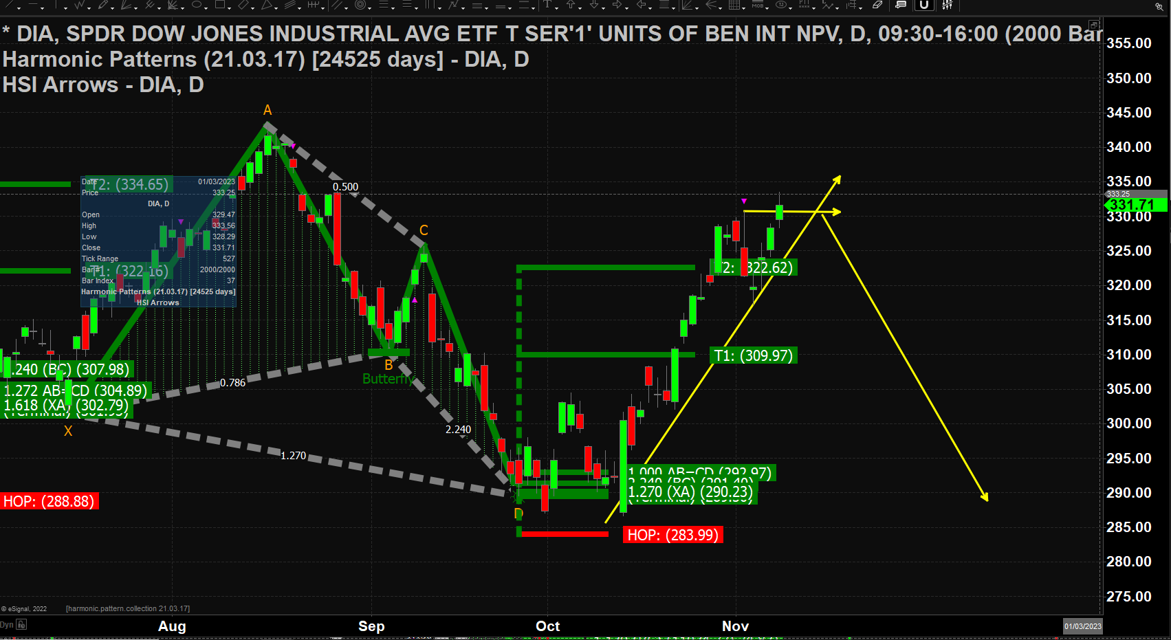 Harmonic Trader on Twitter: "#DIA Bullish Butterfly Type-I REACTION now with HSI chkbk...need 2 ...