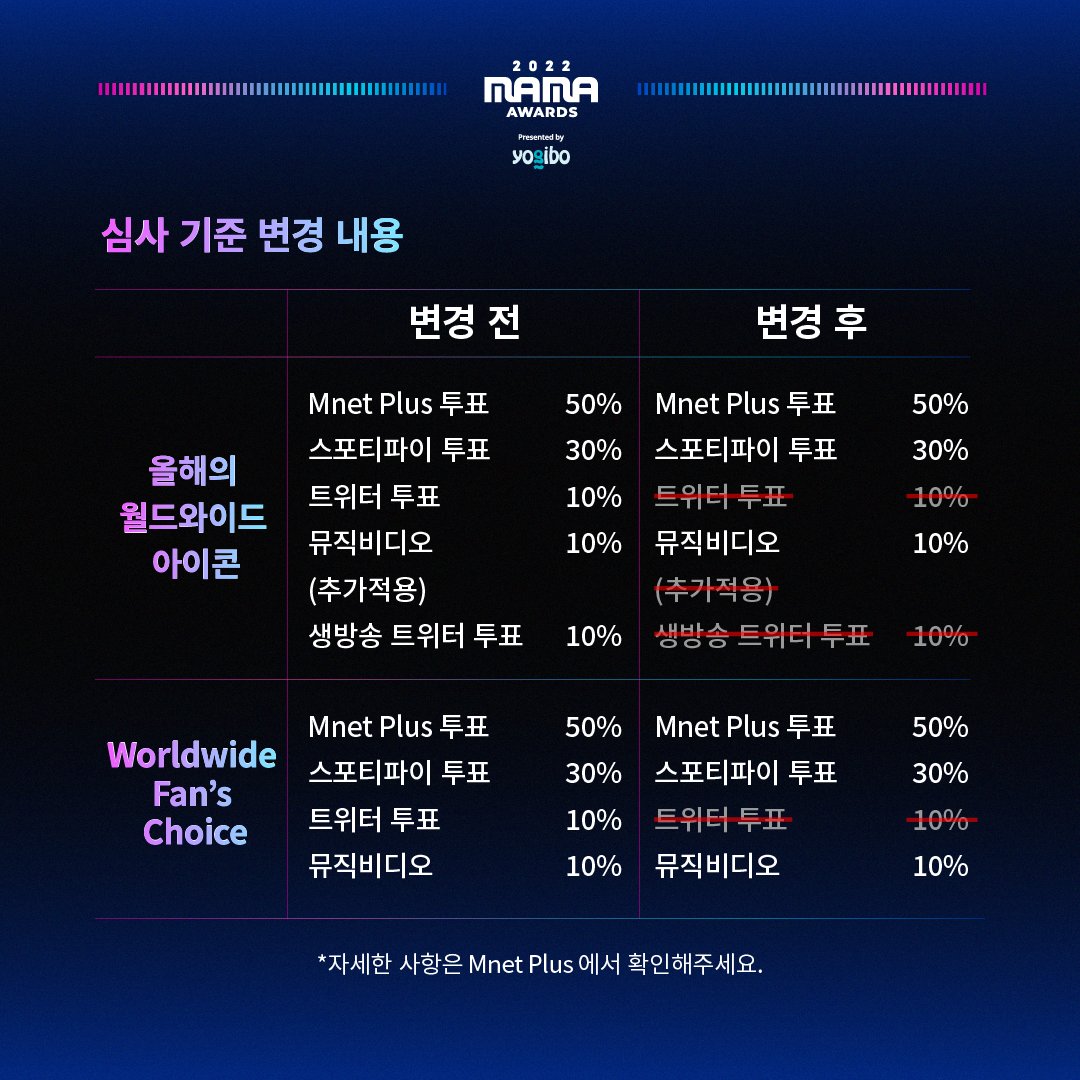 폴더 on Twitter: "RT @MnetMAMA: [투표 공지] 2022 MAMA AWARDS 투표에 보내주신 관심과 성원에 감사드립니다. 트위터의 회사 상황으로 인해 ...