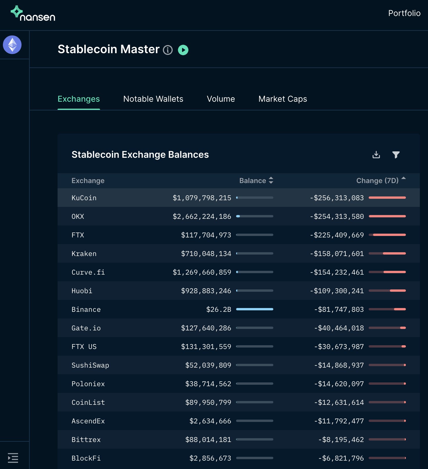 Alex Svanevik 🐧 on Twitter: "Our @nansen_ai Stablecoin Master shows Ethereum-based stablecoins ...