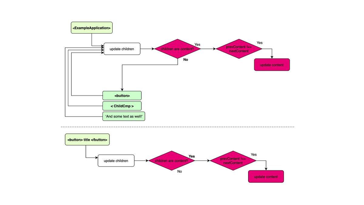 Miguel Ángel Durán on Twitter: "[Under the Hood] Aprende cómo funciona por debajo React. Desde ...