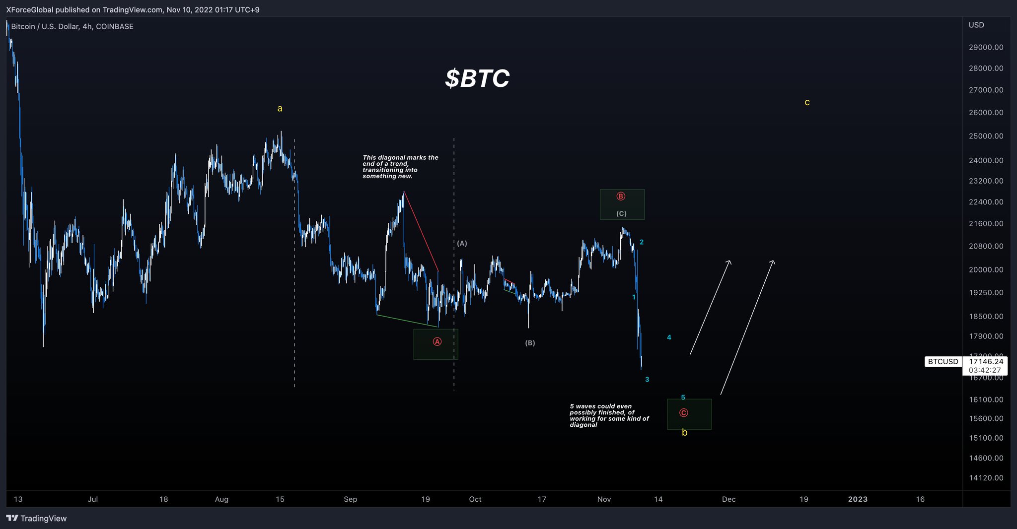 XForceGlobal on Twitter: "$BTC Medium Timeframe Analysis So far, all of our primary ideas are ...