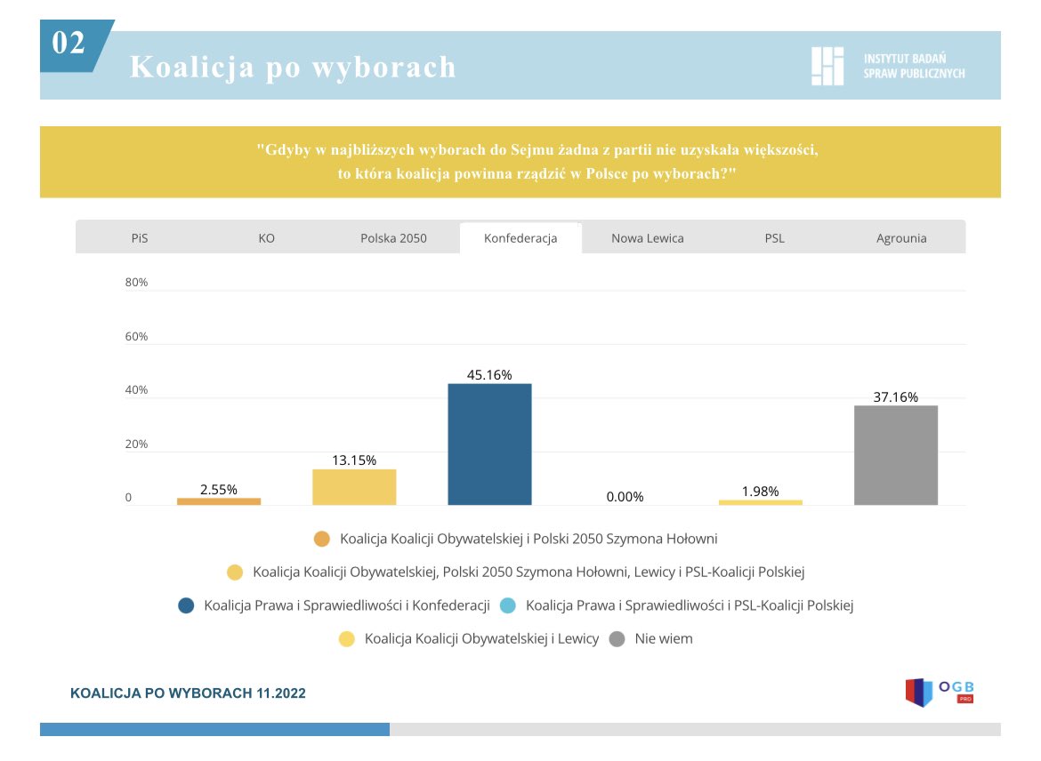 Łukasz Pawłowski on Twitter: "Zapytaliśmy (i będziemy pytać regularnie) jakiej koalicji po ...