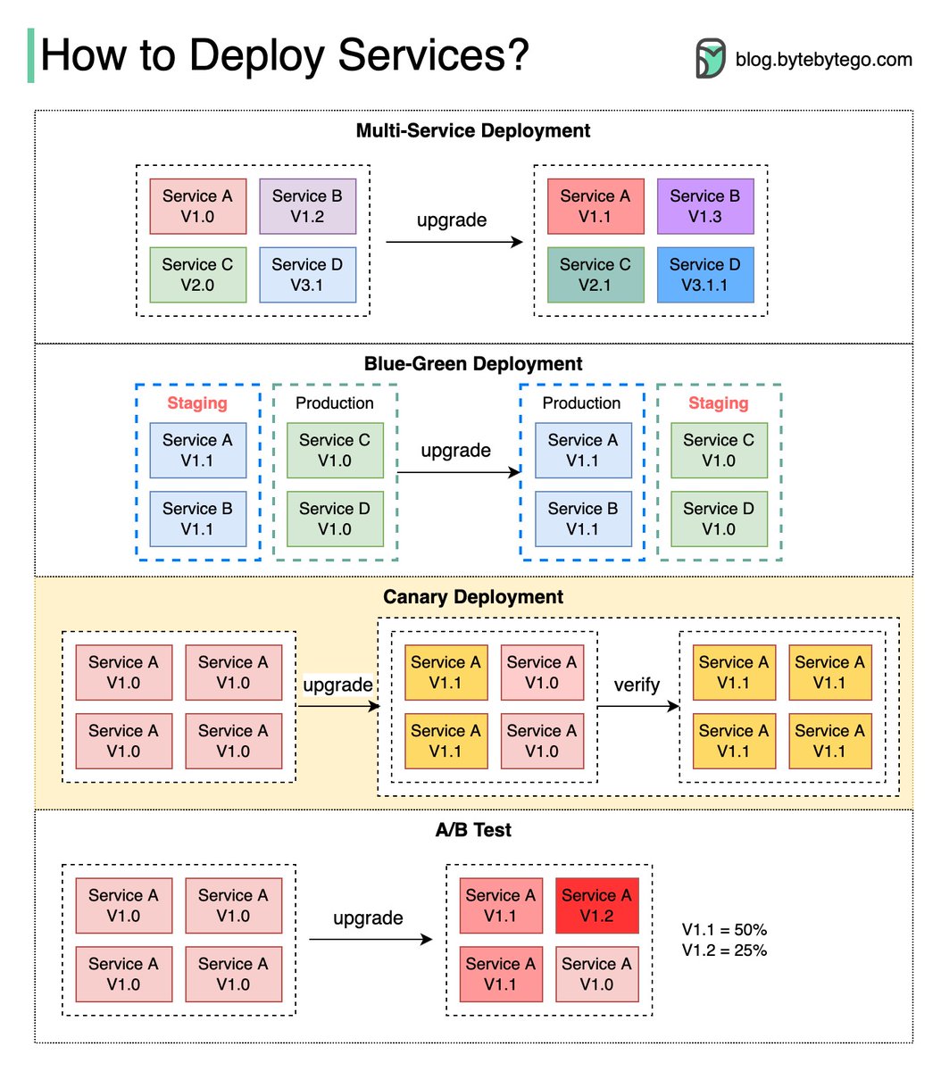 /1 Deploying or upgrading services is risky. In this post, we explore ...