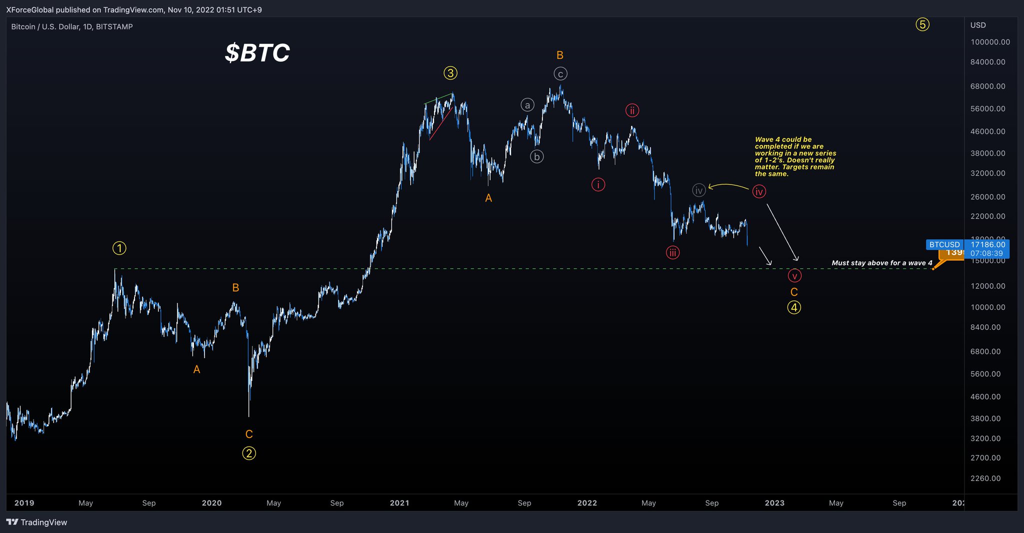 XForceGlobal on Twitter: "$BTC Primary Macro Analysis Now, let's zoom out. Another handful of ...