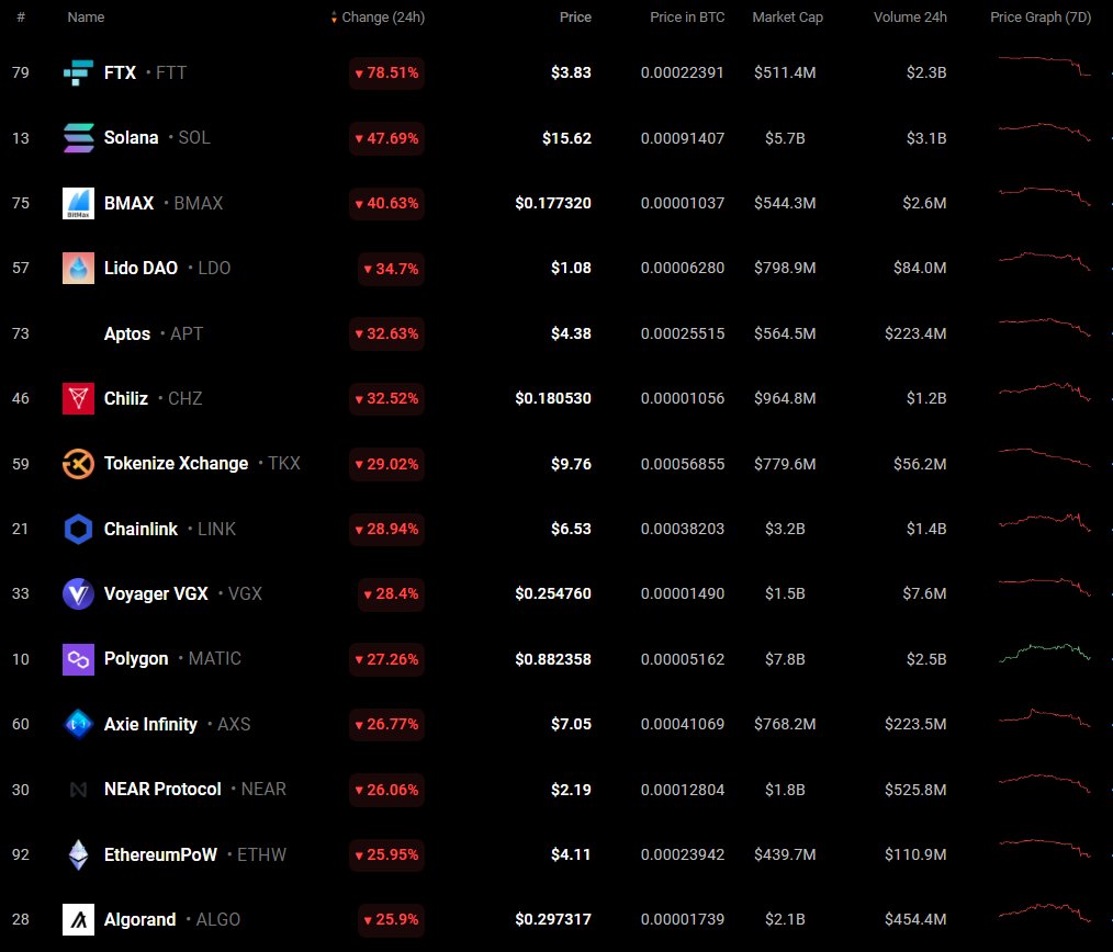 Crypto Duck on Twitter: "อันนี้ Top 100 ที่เดือดสุด https://t.co/Ftg25DzIme" / Twitter