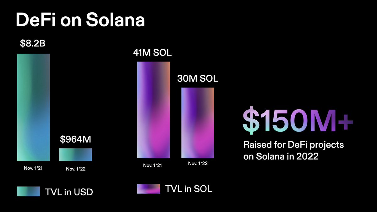 Solana has an active and robust ecosystem of builders. The network is strong. @solanaconf ...