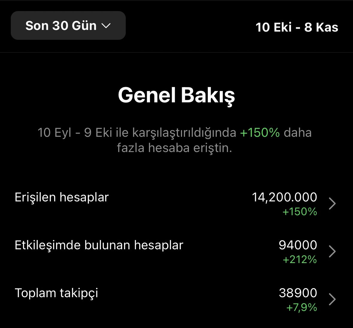 Hakkı Alkan On Twitter Bu Da Instagram Hesabımın Son 1 Aya Ait Istatistikleri 👇🏻