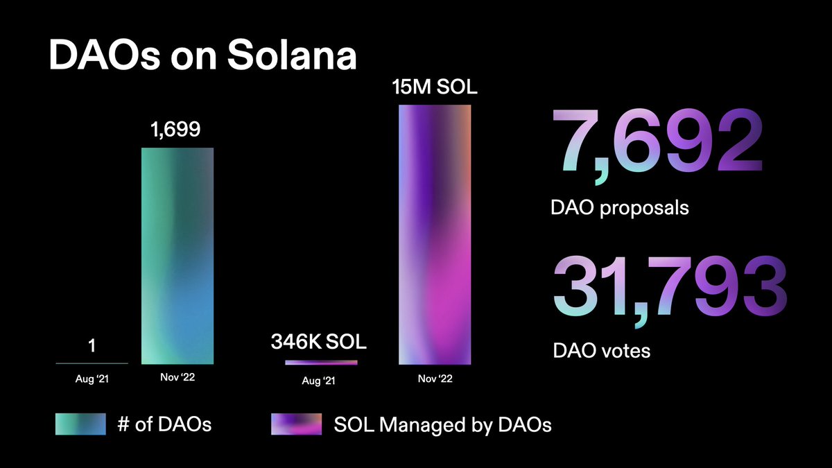 Solana has an active and robust ecosystem of builders. The network is ...