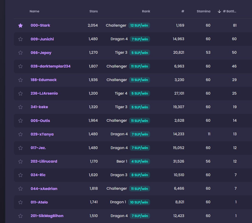 Stark | Q3 | CODE: STARK on Twitter: "playing more games per day than my scholars 😂 https://t.co ...