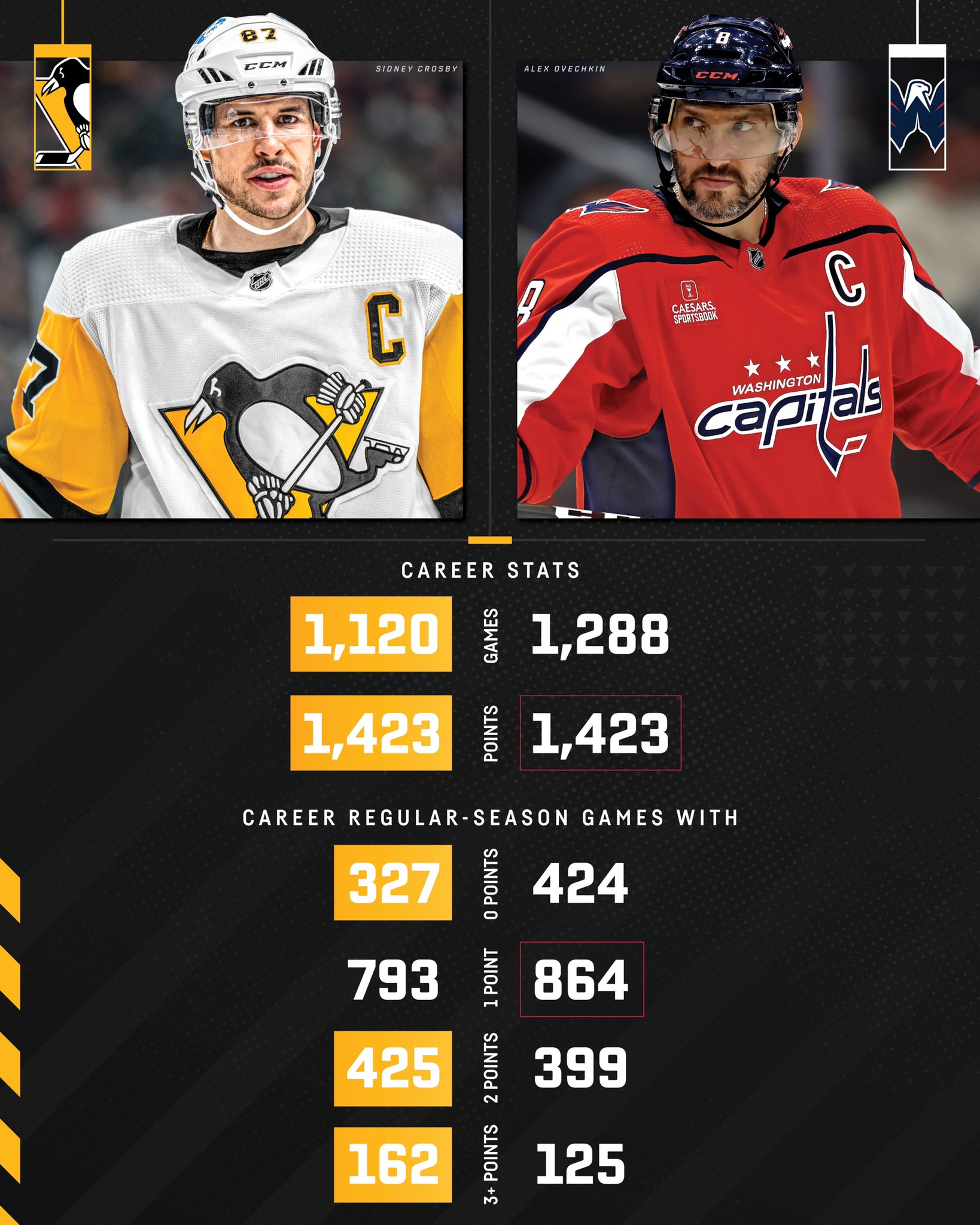 Crosby Vs Ovechkin