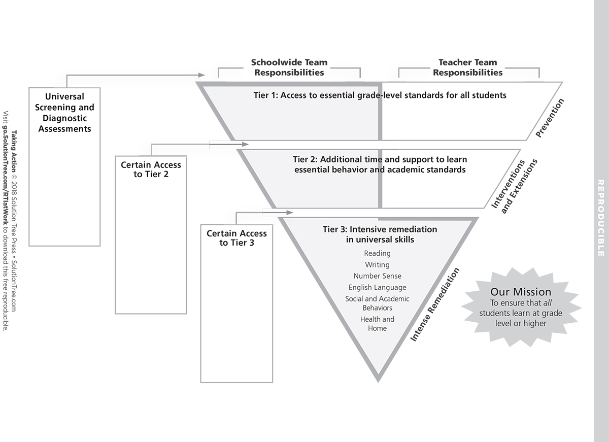 Rti Pyramid Diagram