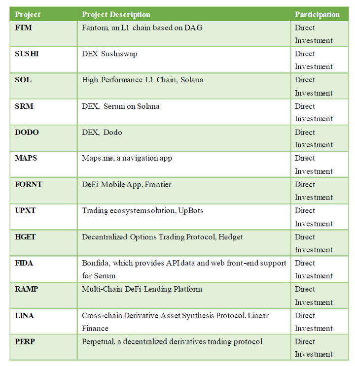 Wu Blockchain on Twitter: "Huobi Research: The projects directly invested by FTX and Alameda as ...