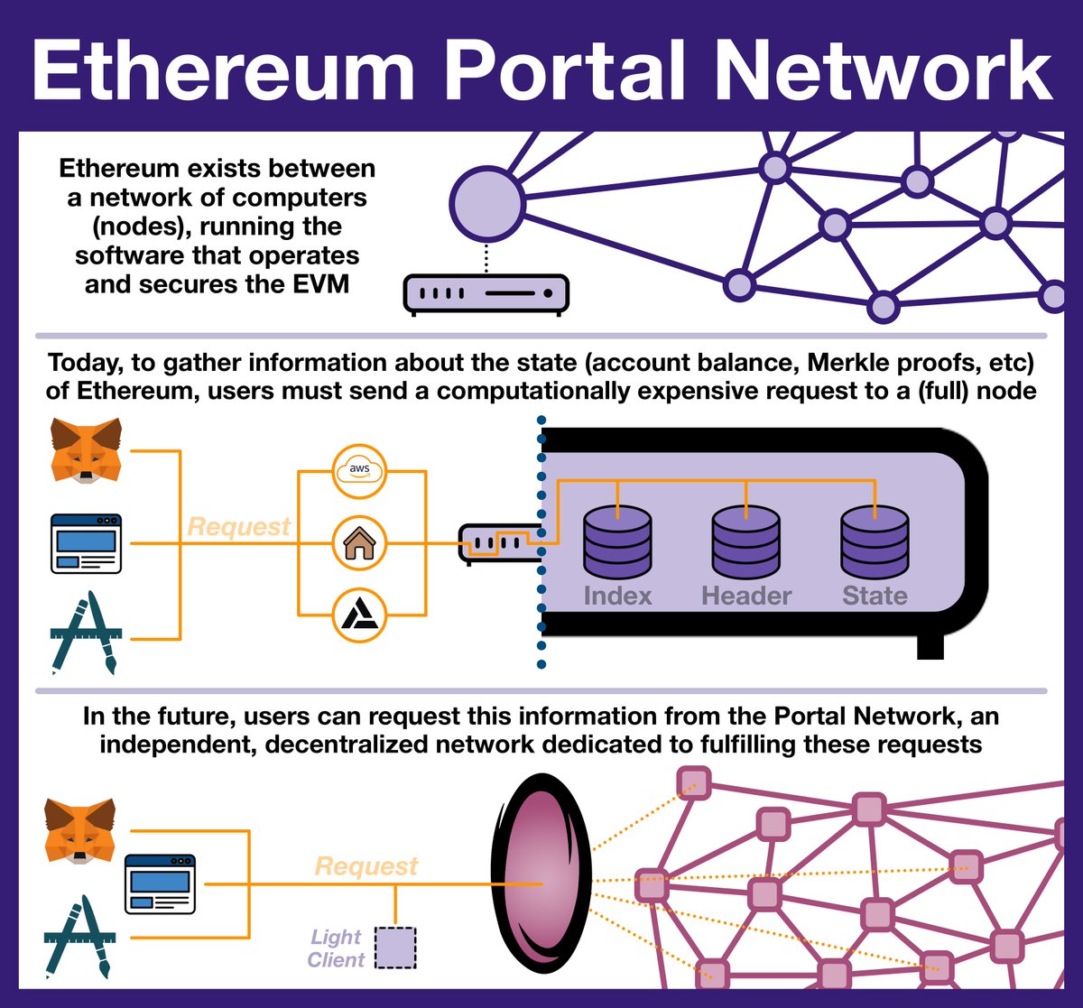 (1/24) @ethereum Light Clients and the Portal Network In order for ...