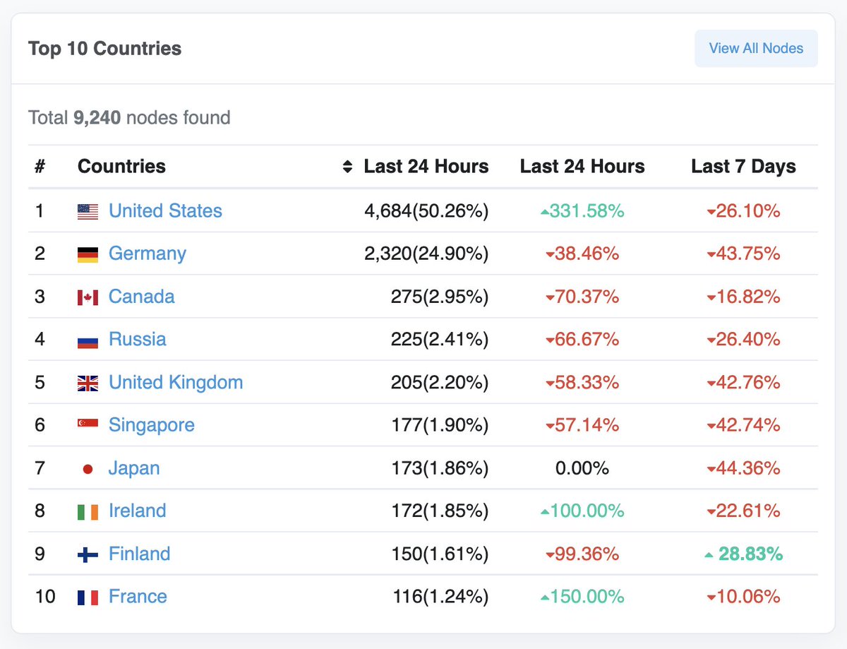 (1/24) @ethereum Light Clients and the Portal Network In order for ...