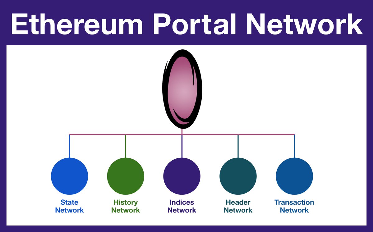 (1/24) @ethereum Light Clients and the Portal Network In order for ...