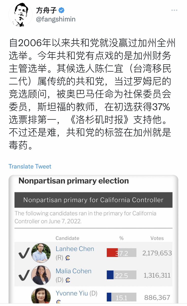 方舟子 On Twitter 加州点票42,州官员除了财务主管结果都出来了,民主党赢得毫无悬念。我说了,共和党还有点戏的就是财务主管,不过剩下的票集中在沿海地区,民主党与共和党的差距会