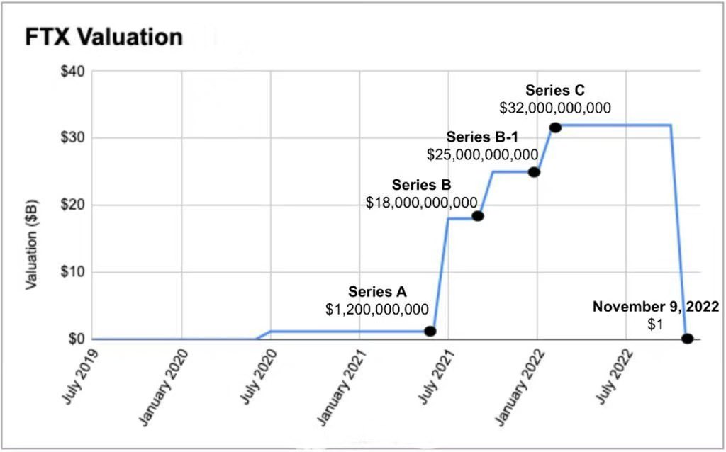 #FTX 估值，从320亿美元一夜归零！美联储疯狂加息，流动性的干涸刚刚开始，币圈是打响第一枪的雷曼兄弟。既然美国发起了金融战争，加息加到别人都倒下，才会停止！全球央行基本在加息挽救报表 ...