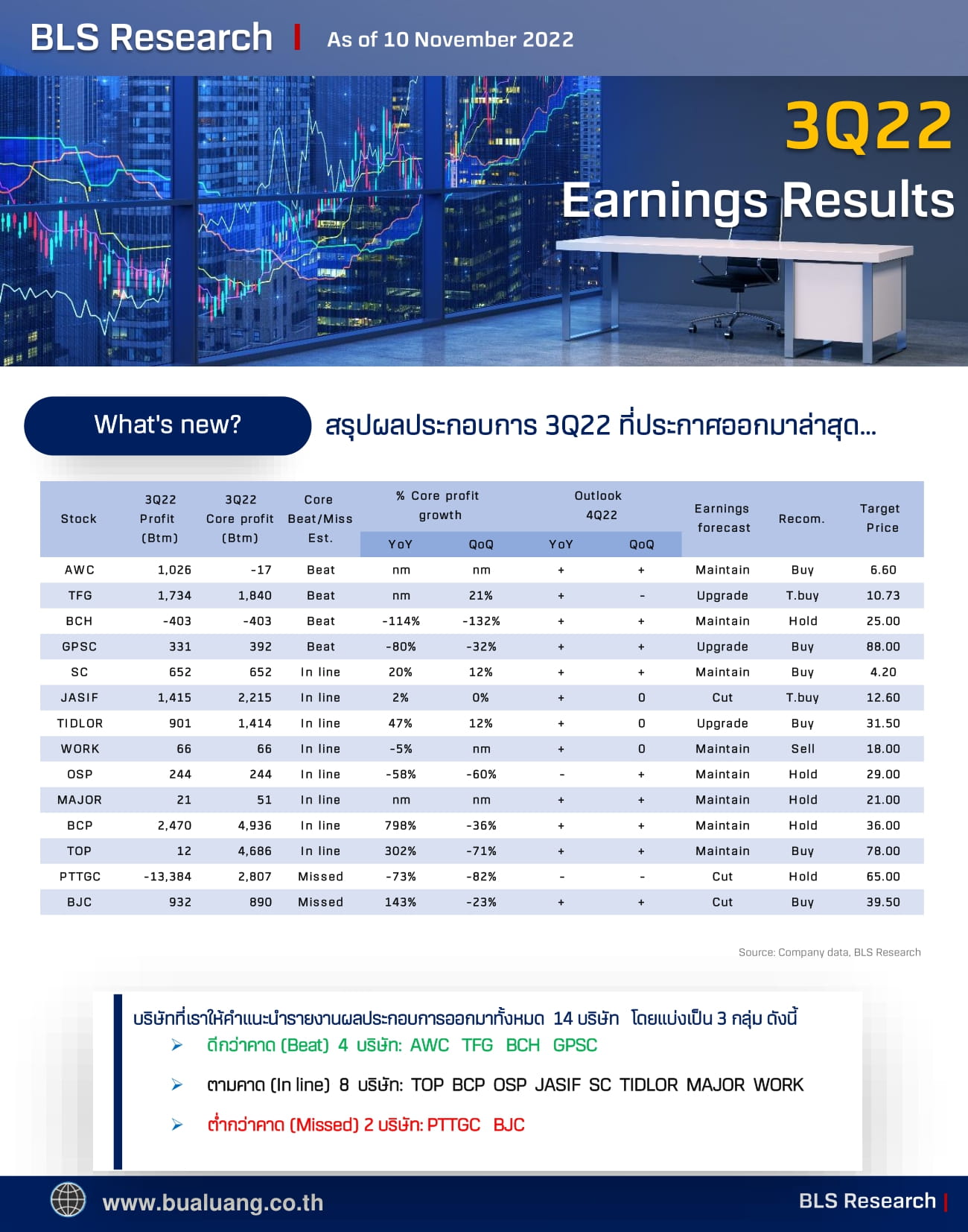 Bualuang Securities on Twitter: "💡 Earning Result สรุปผลประกอบการ 3Q22 ที่ประกาศออกมาล่าสุด ...