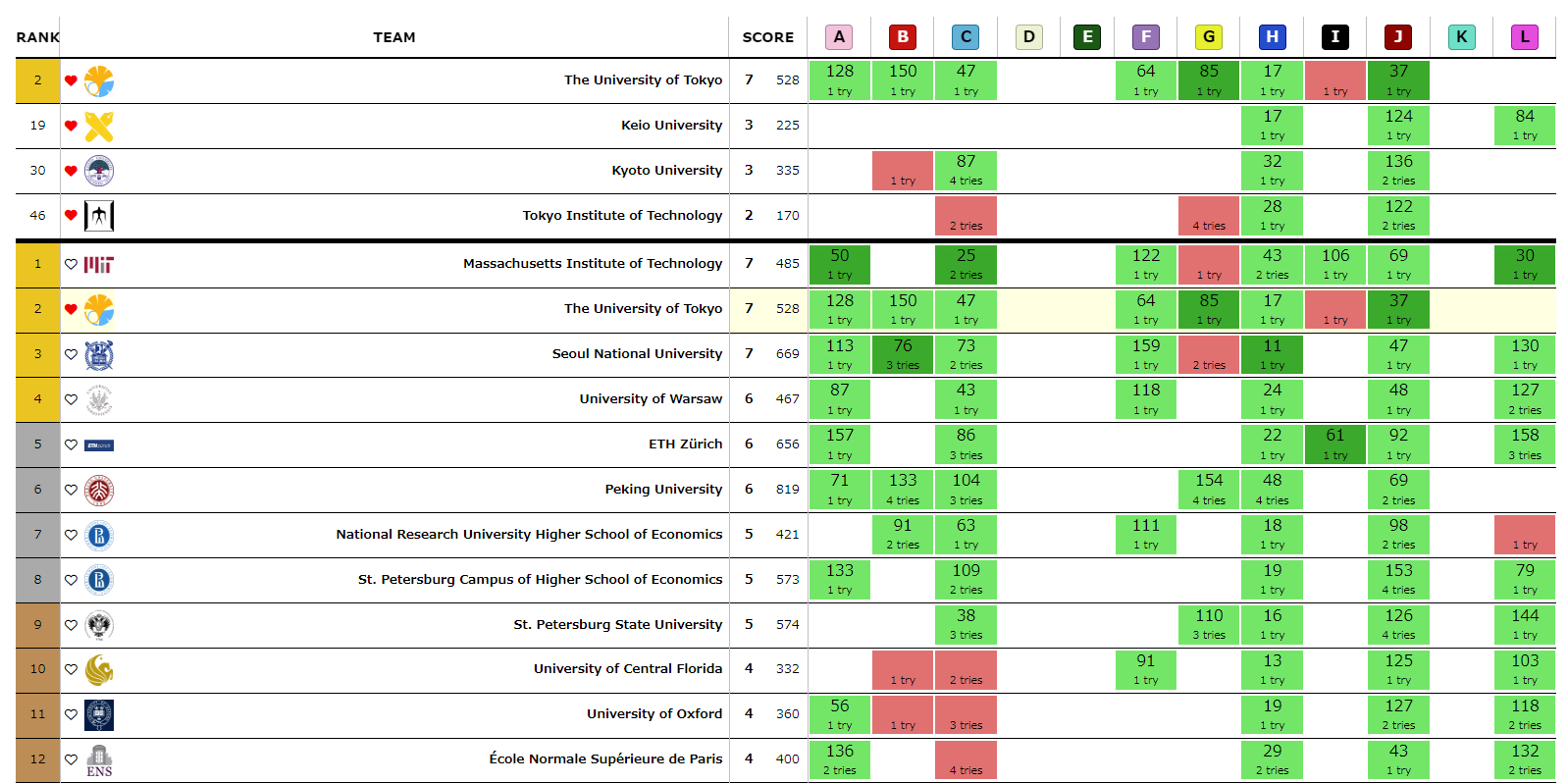 chokudai(高橋 直大)🍆@AtCoder社長 on Twitter: "ICPC見てる。東大の1位争いも凄いけど、慶應チームがこの位置にいるのも凄いなあ。L取れてるのめっちゃでかいと ...