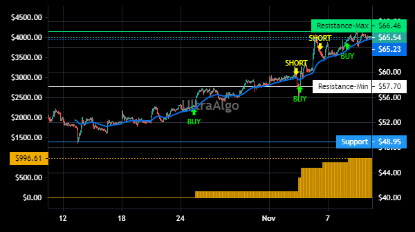 $MTSI Trading Ideas | Awaiting Short signal. 100% Profitability based ...