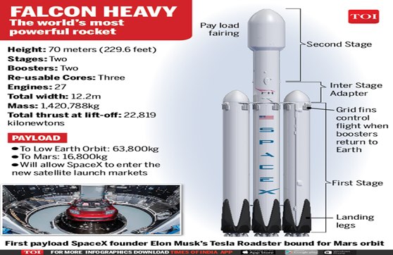 🔆Falcon Heavy Rocket: This is considered as a National Security Space ...