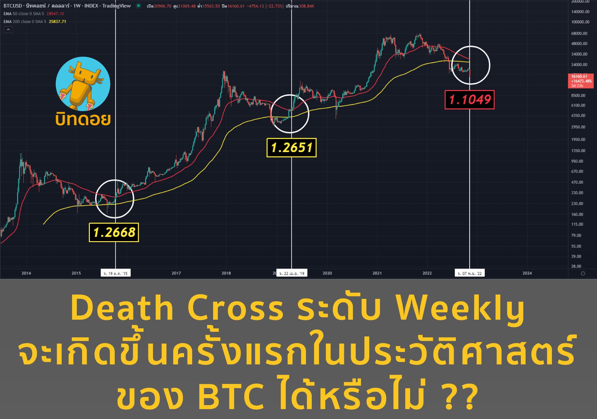 บิทดอย - Bitdroid on Twitter: "Death Cross ระดับ Weekly จะเกิดขึ้นครั้งแรกในประวัติศาสตร์ของ BTC ...