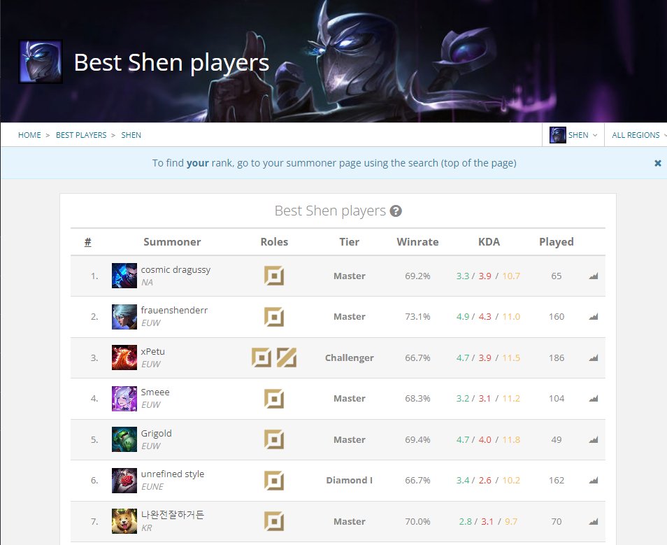 Vienna 💫 Cloud9 on Twitter: "WAIT IM TROLLING? IT'S #1 SHEN WORLD? HELLO https://t.co/Ol3W5j2usg ...
