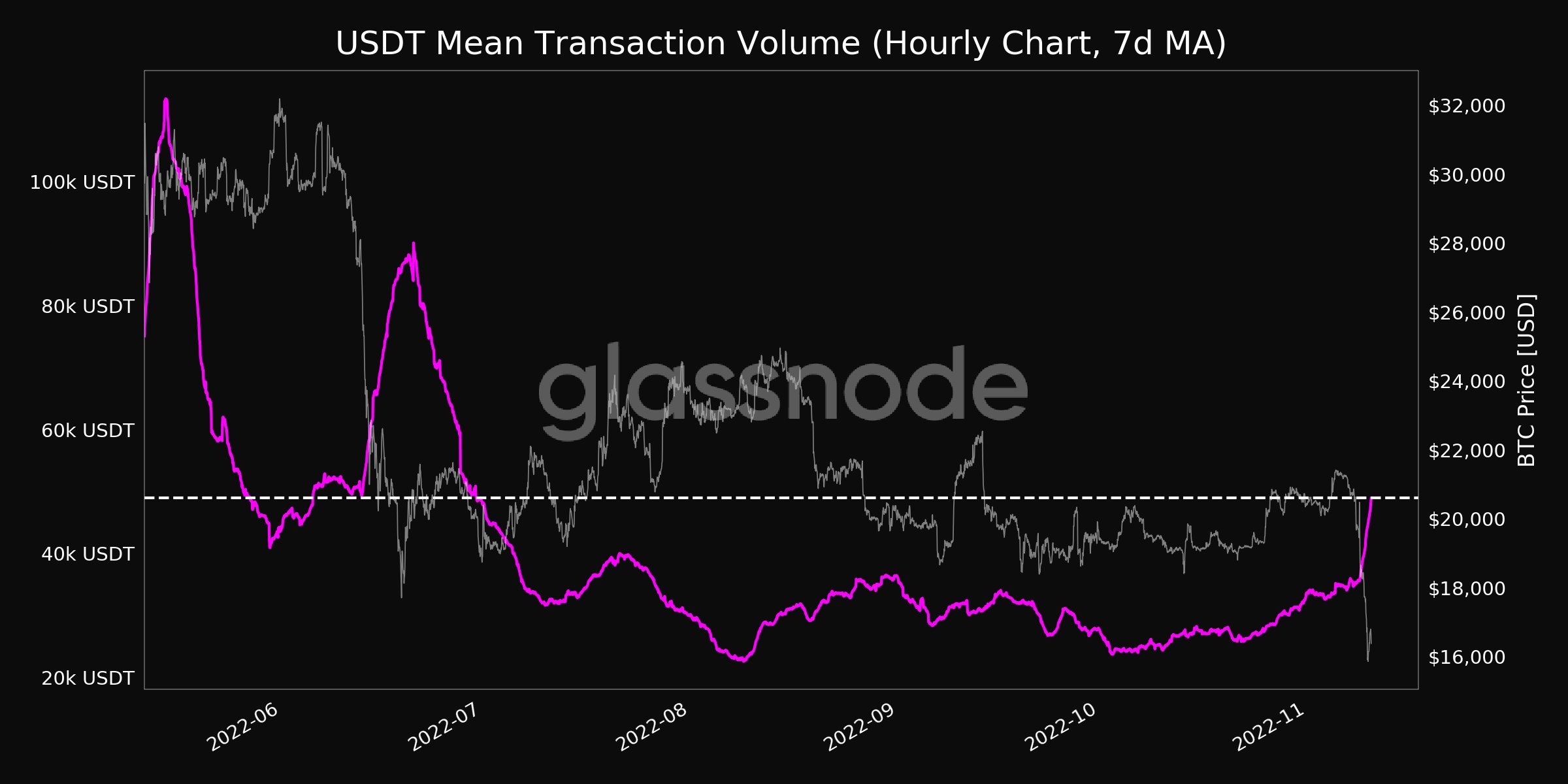 glassnode alerts on Twitter: "📈 $USDT Mean Transaction Volume (7d MA) just reached a 4-month ...