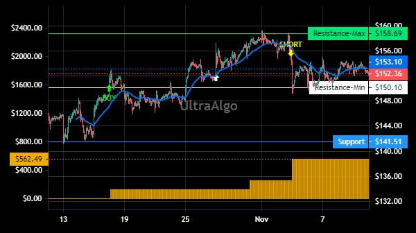 $MAA Trading Ideas | Waiting for Buy signal. 100% Win rate based on 3 ...