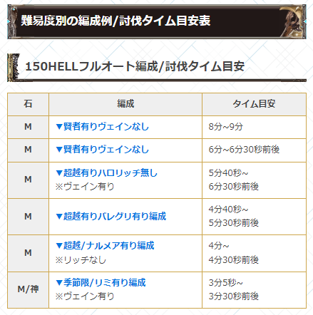 グラブル攻略＠GameWith on Twitter: "『風古戦場150HELLフルオート編成例』を更新！ 各編成の確認はこちら↓ https://t.co/WoHQQ6l0oz #グラブル ...