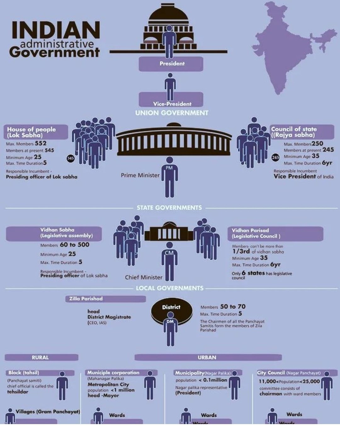 Indian Administrative System