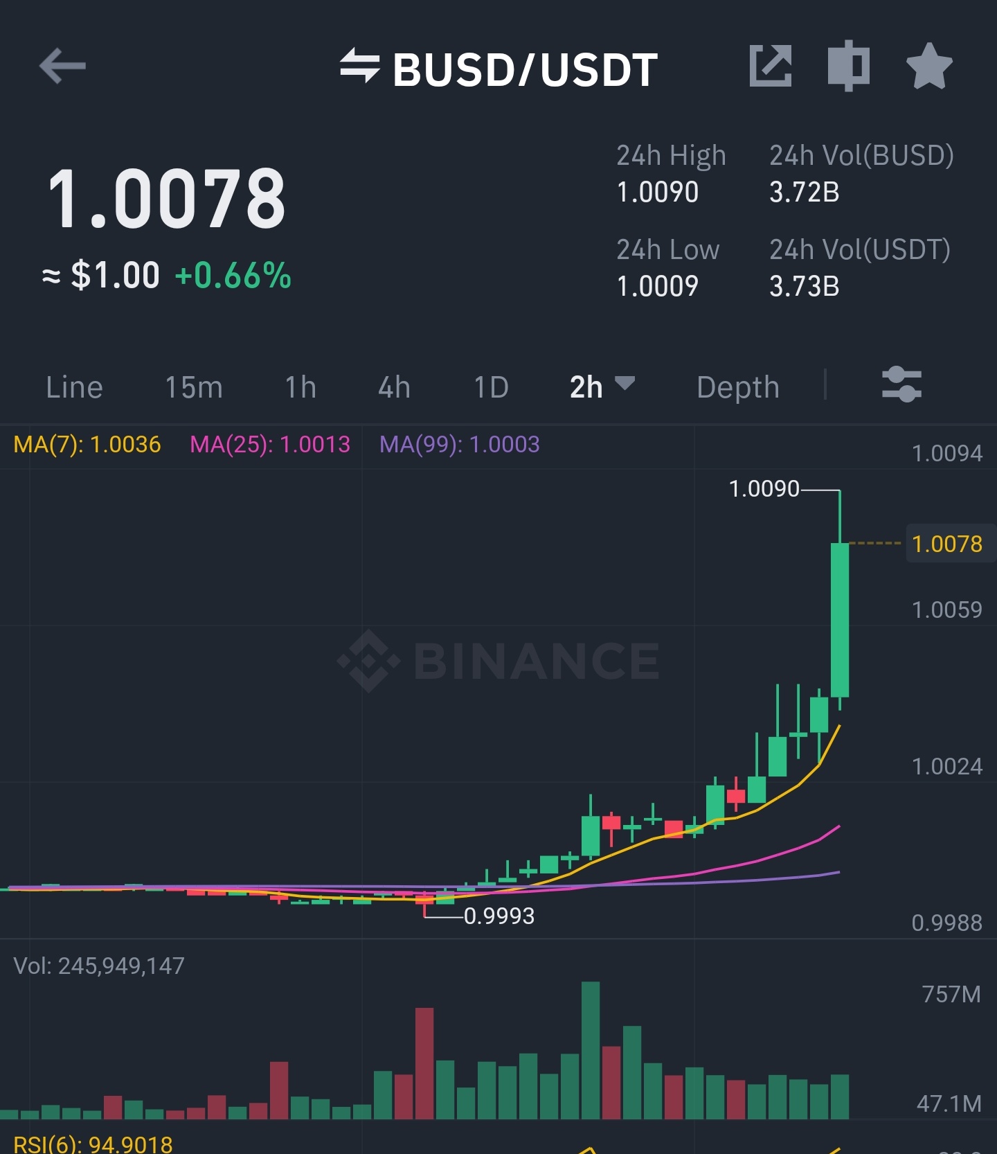 Crypto Duck on Twitter: "สถานการณ์ $USDT หลุด peg เริ่มน่ากังวลขึ้นเรื่อยๆ ใครถือ USDT อยู่ขอให้ ...