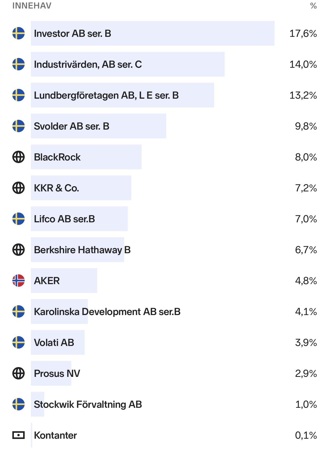 Carl-Magnus Uggla on Twitter: "Som en bas i mitt pensionssparande har jag en passiv portfölj av ...