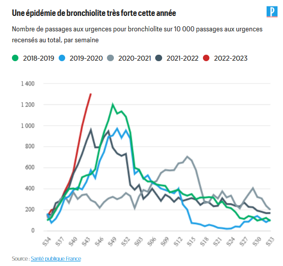 Nicolas Berrod on Twitter: "La forte épidémie de #bronchiolite cet automne s'explique-t-elle par ...