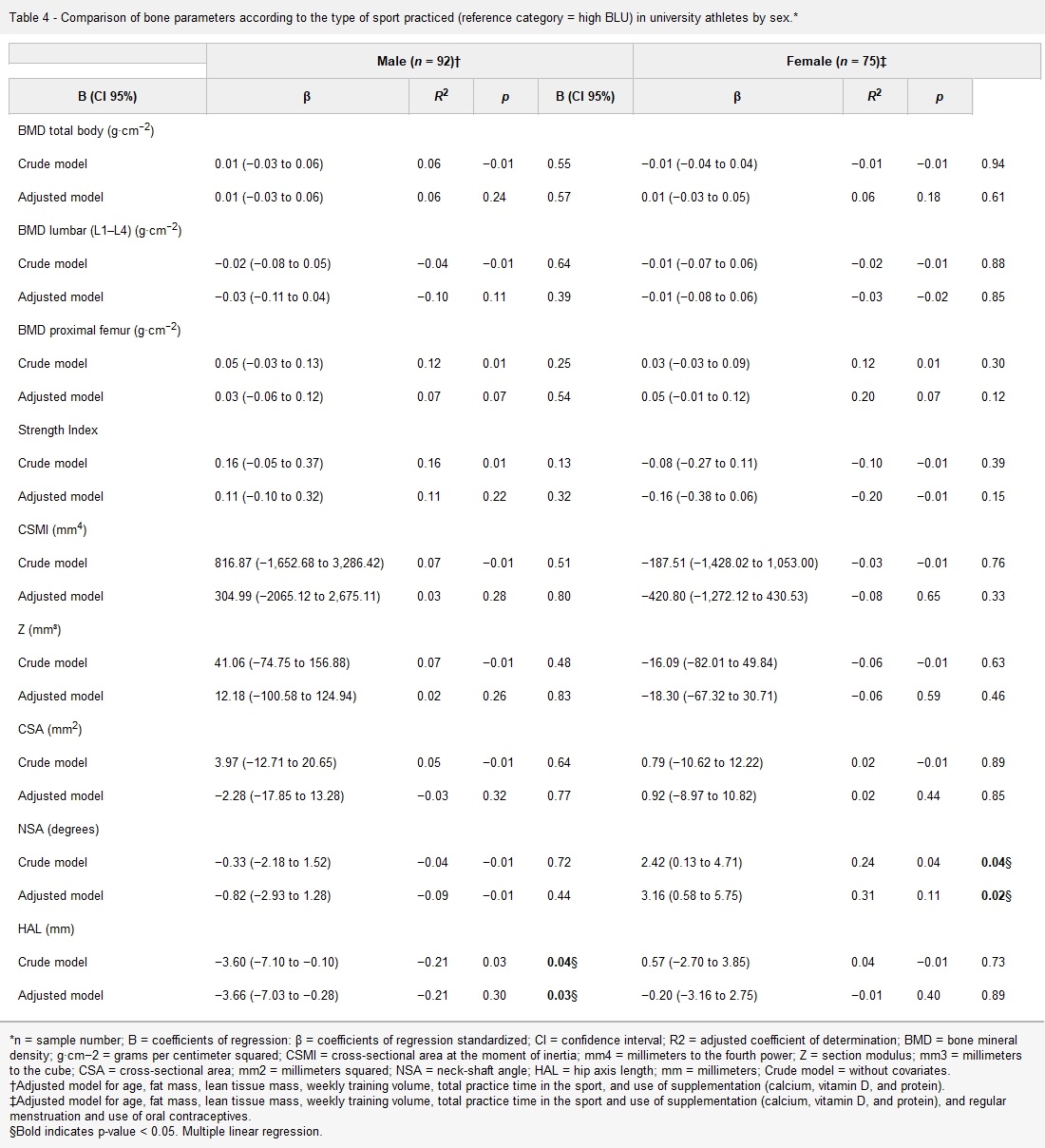 Journal of Strength and Conditioning Research on Twitter: "Current Issue: Bone Density and Bone ...