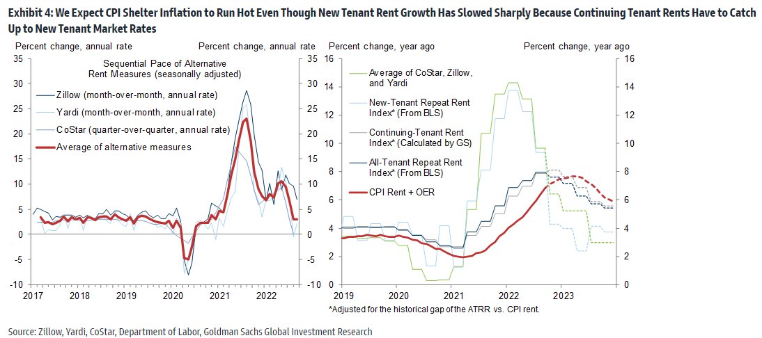 Core CPI rose by 0.3% by @JustinWolfers – Unroll Thread – We unroll ...