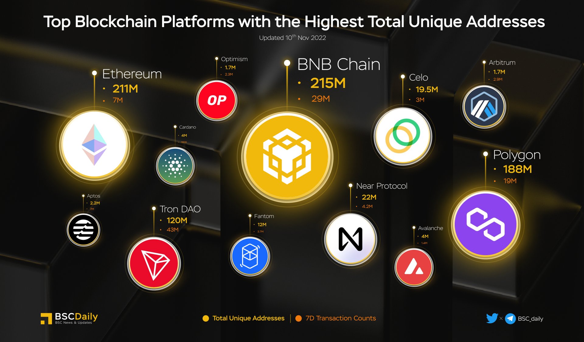 BSCDaily on Twitter: "🎉Top Blockchain Platforms with the Highest Total Unique Addresses🚀 🥇 # ...