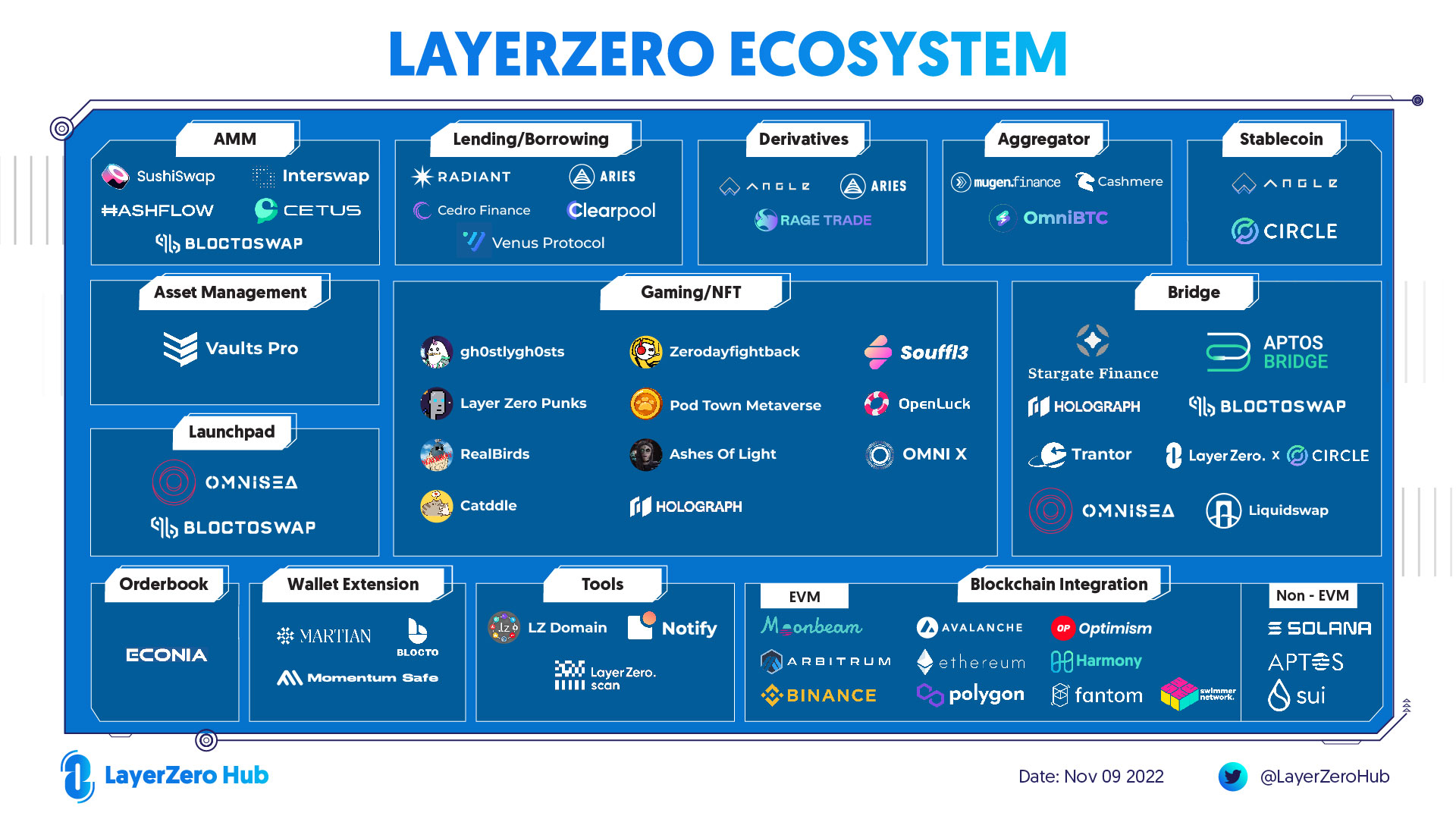 Dam_Block on Twitter: "@LayerZeroHub @LayerZero_Labs @PrimordialAA @hashflow @PontemNetwork ...
