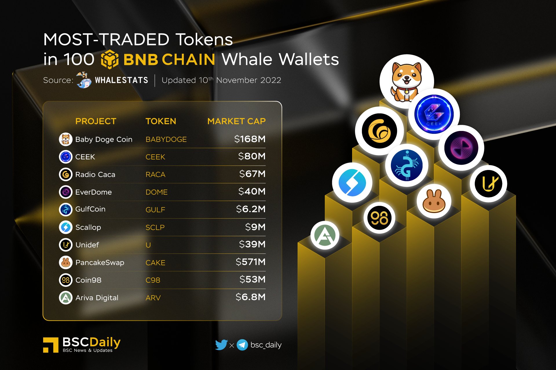 BSCDaily on Twitter: "🎉MOST-TRADED Tokens in 100 #BNBChain Whale Wallets🚀 🥇 $BABYDOGE ...